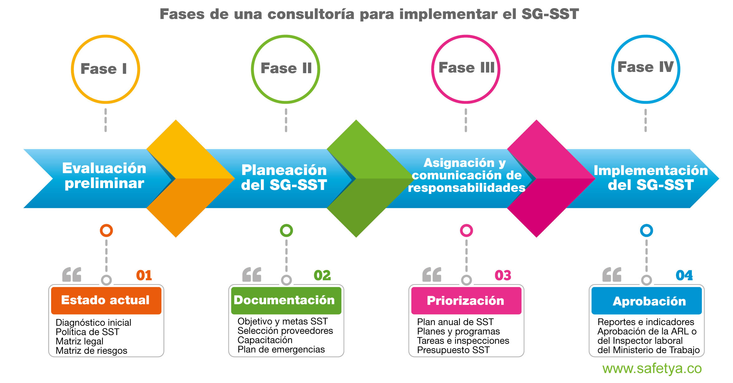 Fases de la consultoría en SST - SafetYA Fases de la consultoría en SST - SafetYA