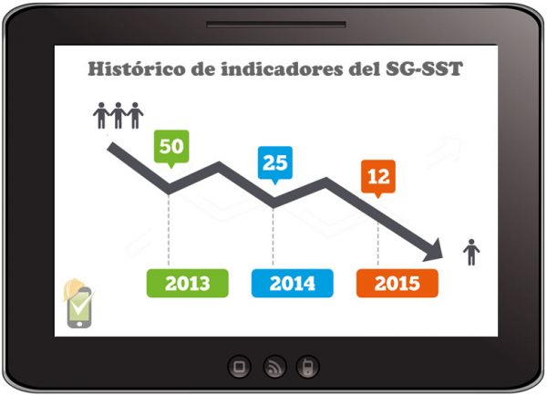 Histórico de indicadores del SG-SST y su normatividad - SafetYA®